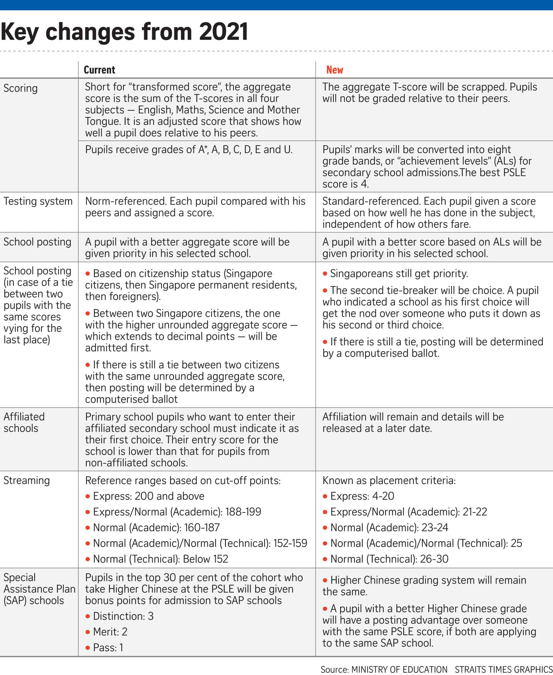What are the changes to PSLE Chinese from 2017 to 2020? - Mrtansg's blog